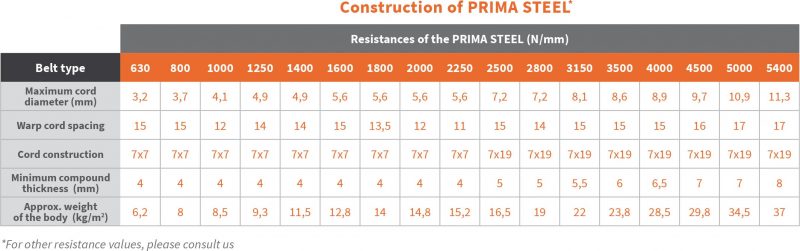 PRIMA STEEL - PROVULCO